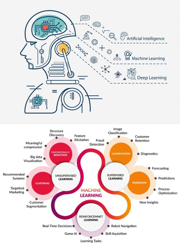 MACHINE LEARNING & AI - Super Web Development LLP
