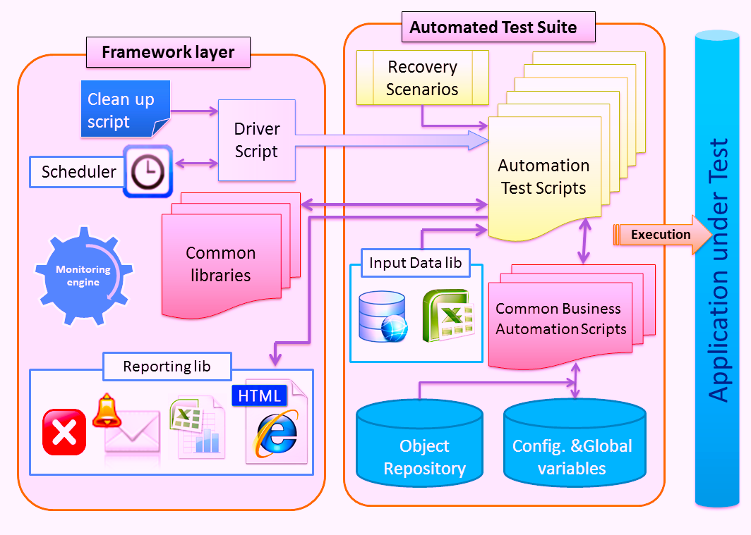 How To Select The Suitable Test Automation Framework For Your Project